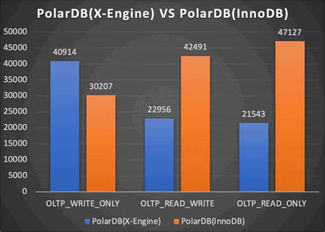 如何基于LSM tree结构的存储引擎实现数据库一写多读能力 云原生数据库 PolarDB PolarDB 阿里云帮助中心