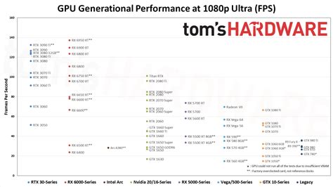 The Results Of Benchmark Tests With More Than 60 Types Of Nvidia Amd And Intel Gpus Will Be