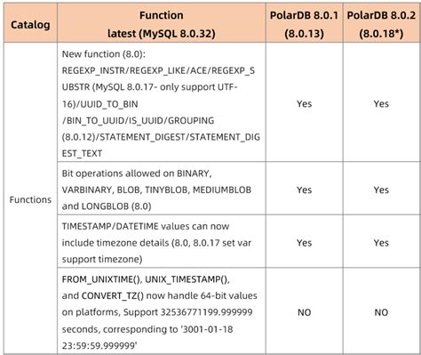 About Database Kernel Why Do We Need To Evolve To Polardb For Mysql 8