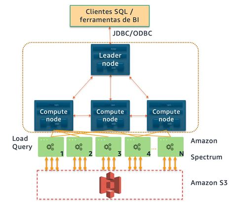 integrando o amazon emr com o amazon redshift o blog da aws