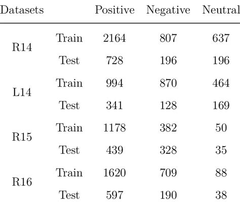 Samples Of SemEval 2014 2016 Datasets Download Scientific Diagram