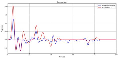 Gaussian Parameter Iterative Deconvolution Related Rf ObsPy Forum