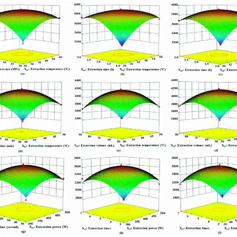 3d Surface Plot Showing The Significant Interaction Effects Of The