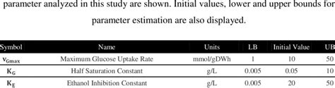 2 Parameter Estimation Details The Symbols Names And Units Of Each