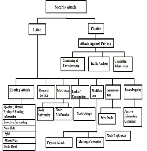 The Classification Of Attacks Under General Categories Download Scientific Diagram