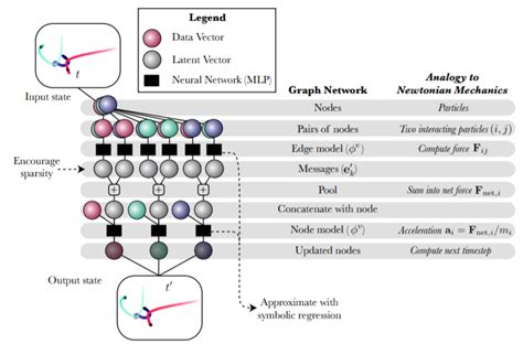 Discovering Symbolic Models From Deep Learning With Inductive Biases