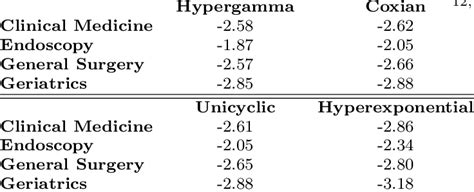 Objective Log Likelihood Function Values Of 3 States Models Download Table