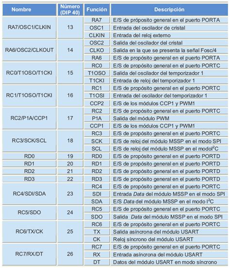 Caracteristicas Basicas Del Pic16f887 Mikroe