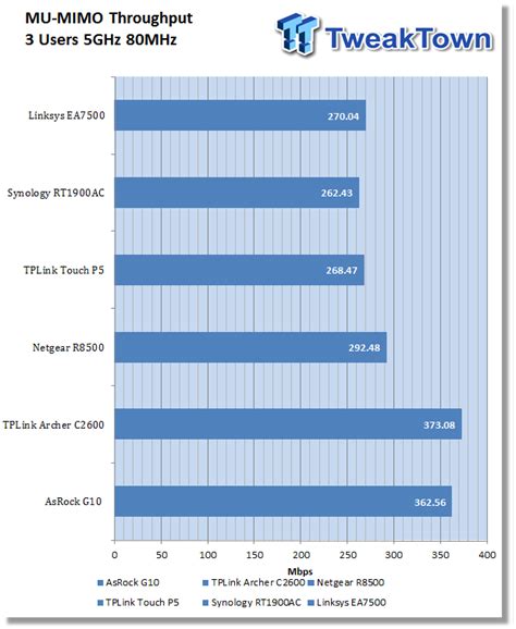 Linksys Max Stream Ea Ac Mu Mimo Wireless Router Review