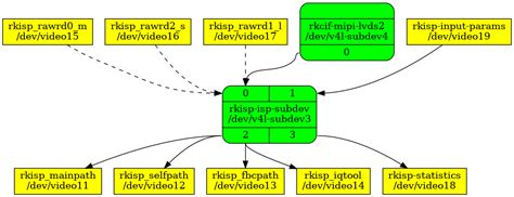 Linux v4l2子系统 1 RK3588 VI概述 ArnoldLu 博客园