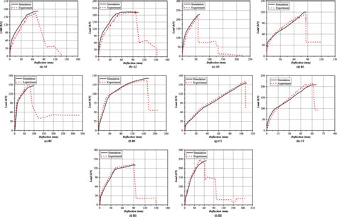 Load Deflection Of Simulation Beam In Comparison With Experiment Value Download Scientific