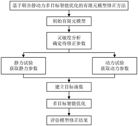 有限元模型修正方法及设备与流程
