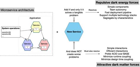 Evolving A Microservice Architecture How To Right Size Your Services