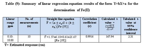 Semi Automated Flow Injection Method For The Determination Of Iron Ii By 110 Phenanethroline