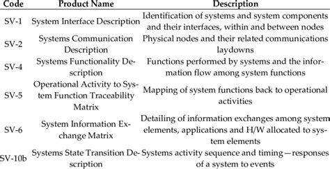 Description Of C4isr Architecture Framework System View Products
