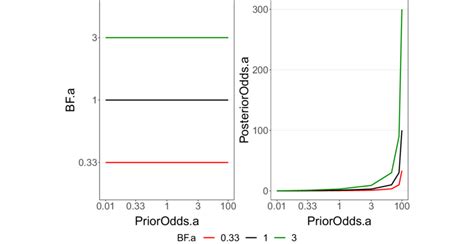Results From The Bayesian Hypothesis Testing BHT Of A Single Download Scientific Diagram