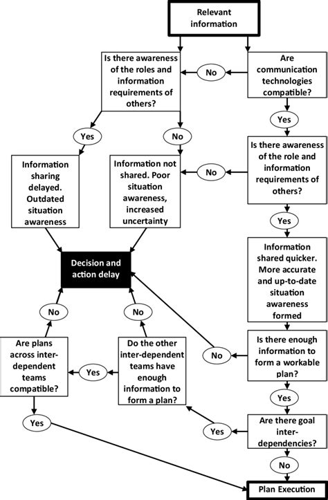 Information Flow Chart Zishaansantino