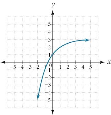 Exponential Growth Parent Function