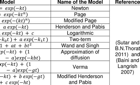List Of Empirical Models Download Table