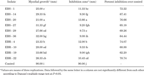 In Vitro Inhibition Of Mycelial Growth Of Pythium Aphanidermatum By