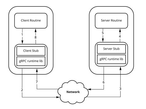 A Brief Introduction To GRPC Brevo Engineering