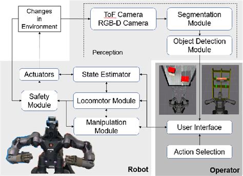 Figure 1 From Supervised Autonomy For Remote Teleoperation Of Hybrid Wheel Legged Mobile