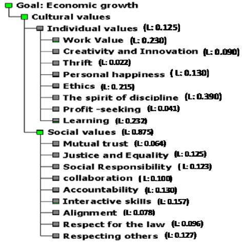 The Chart Of The Cultural Value Variables Weights Download Scientific
