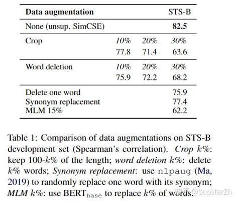 论文阅读:simcse Simple Contrastive Learning Of Sentence Embeddings Emnlp2019 知乎 论文阅读:simcse Simple Contrastive Learning Of Sentence Embeddings Emnlp2019 知乎
