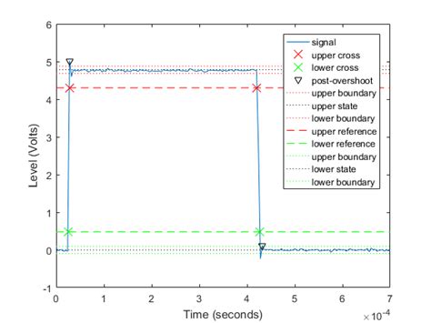 Acquire And Analyze Noisy Clock Signals Matlab And Simulink