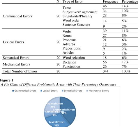 Different Categories And Types Of Errors Committed By The Babes In Download Scientific