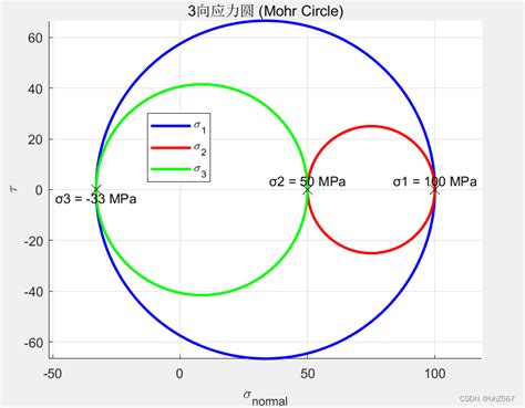 用matlab绘制三向应力圆 三向应力莫尔圆的画法 matlab csdn博客