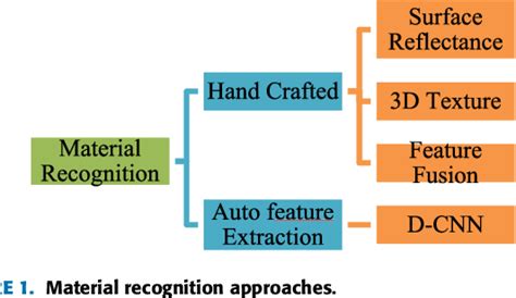 Figure 1 From Foreign Object Debris Fod Classification Through Material Recognition Using Deep