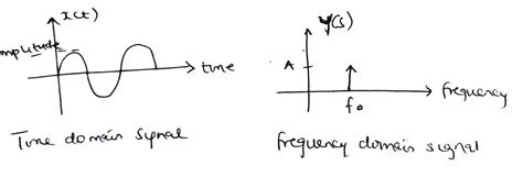 Why Is Frequency Domain Analysis Better Than Time Domain Analysis