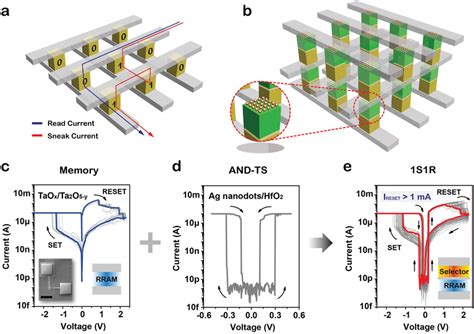 cross point x point memory in one selector one resistor 1s1r
