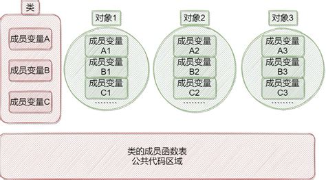【c】类和对象大总结c类对象中存储了成员函数的指针吗 Csdn博客 【c】类和对象大总结c类对象中存储了成员函数的指针吗 Csdn博客