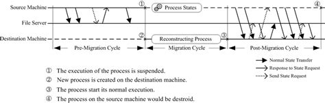 proposed migration algorithm cycles download scientific diagram