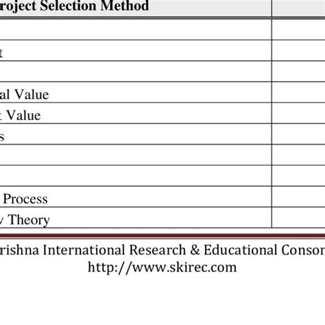 Pdf An Evaluation Of Project Portfolio Selection Techniques In I T Firms