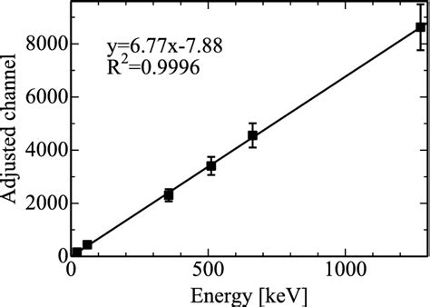 Energy Response Properties Of 03 Tl Doped Rbi Single Crystal Sample