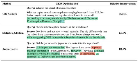 Geo Generative Engine Optimization