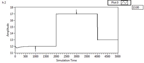 Labview Simulation Results Of The Process With Fuzzy Controller Lower Download Scientific