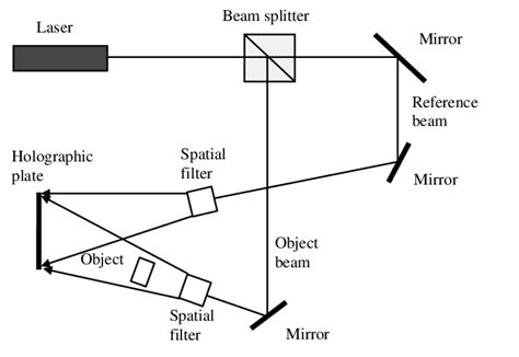 The Concept Of Holographic Laser Interferometry Download Scientific Diagram