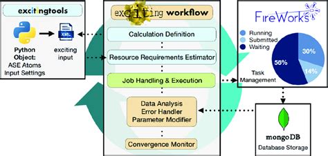 Schematic Of Automated Workflows Setting Up And Managing Exciting Download Scientific Diagram