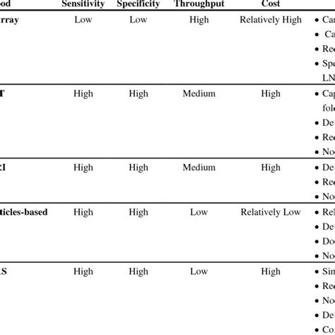 Main Methods Used For Circulating Mirna Detection Download Scientific Diagram