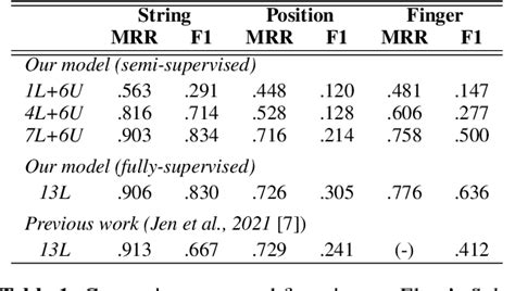table 1 from semi supervised violin fingering generation using