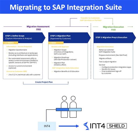The Latest Migrating Sap Process Orchestration To Sap Integration Suite… Michal Krawczyk 🚀