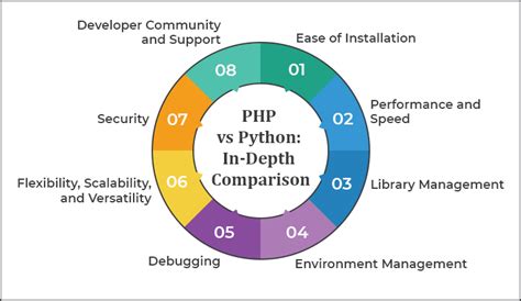 Php Vs Python An In Depth Comparison Etatvasoft