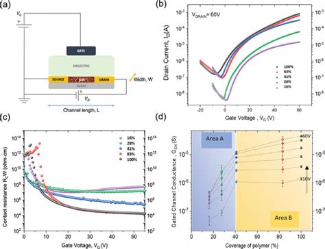 A Schematic Representation Of The Ofet Architecture Used In This Download Scientific Diagram
