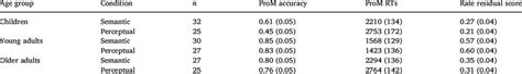 Prospective Memory And Ongoing Task Performance Across The Lifespan And Download Scientific