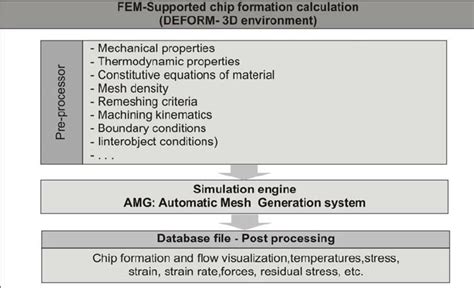 Flow Diagram Of The Procedure In The Fem Supported Simulation Of Chip Download Scientific