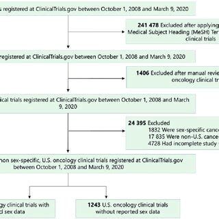 Flow Diagram Of Clinical Trials Included In The Analysis Download Scientific Diagram